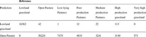 Confusion Matrix For Grassland Ecological Type Prediction Download Scientific Diagram