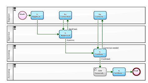 workflow sample output necessary items out of expense paid data in