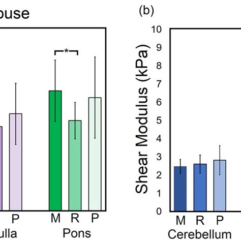 Mean ± Standard Deviation Of The Shear Modulus Values Across Species Download Scientific