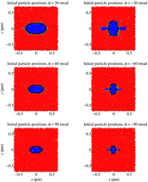 Initial Particle Positions With Colors Indicating Whether And When Download Scientific