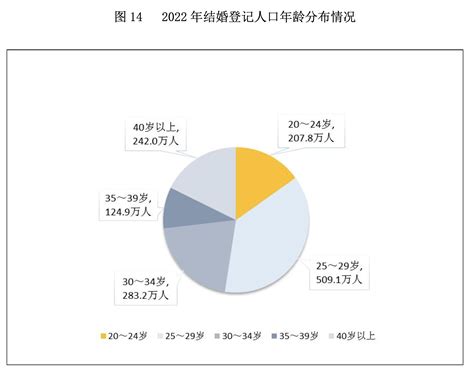 跌破700万对，结婚人数9连降！去年我国结婚人数比上年下降106％！25至29岁人数占比最多 每经网