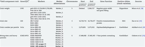 Molecular Markers Associated With Major Qtl Linked To Yield And Download Table