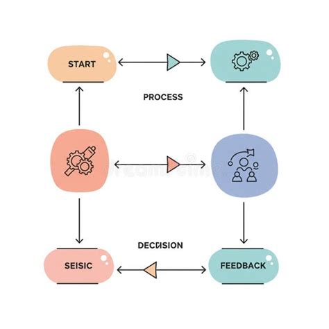 Flowchart Showcasing A Cyclic Process With Four Main Stages Start