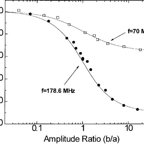 Null Frequency As A Function Of The Ratio Ba In The Phase Shifter For