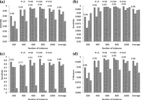 Statistical Result Comparison Of The Classification Approaches At Fog