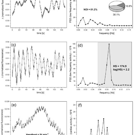Exemplary FMSF Signal Trace And Power Spectrum Density PSD Observed