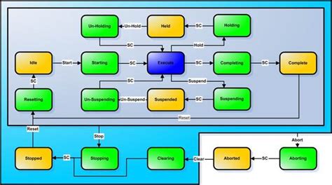 PackML Initiative For ROS I ROS Industrial