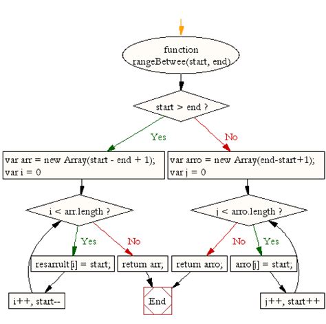 Javascript Array Generate An Array Between Two Integers Of 1 Step