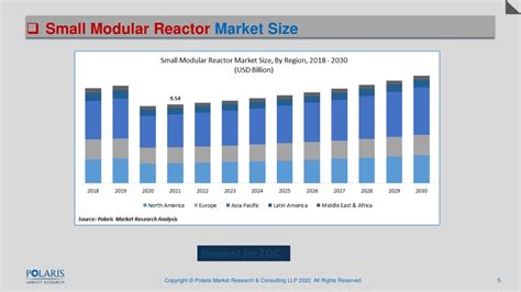 Ppt Small Modular Reactor Market Size Growth Key Findings Industry