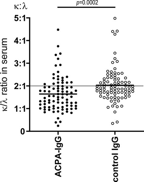 Frequency Of Lambda Lc In Acpa Igg And Control Igg In Serum Of Ra