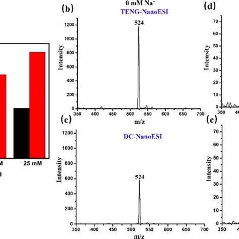 A Different Electrospray Ionization Mass Spectra Of Mrfa In