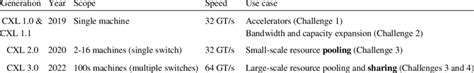 Overview Of Cxl Specification Generations Speeds And Use Cases
