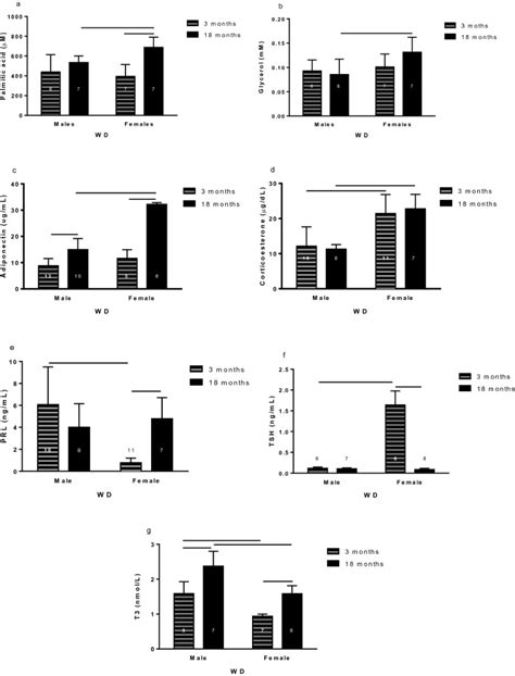 Age And Sex Influence The Response In Lipid Metabolism Of Dehydrated Wistar Rats Pmc