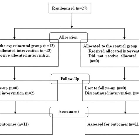 Enrollment Flowchart Following Consort Guidelines Download