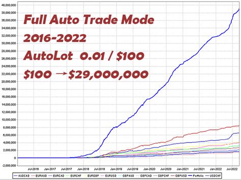 Moonwalker Mt4 Buy Trading Robot Expert Advisor For Metatrader 4