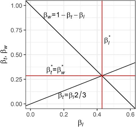 The Optimal Trade Offs Among The Allometric Exponents The Rate Of Download Scientific Diagram