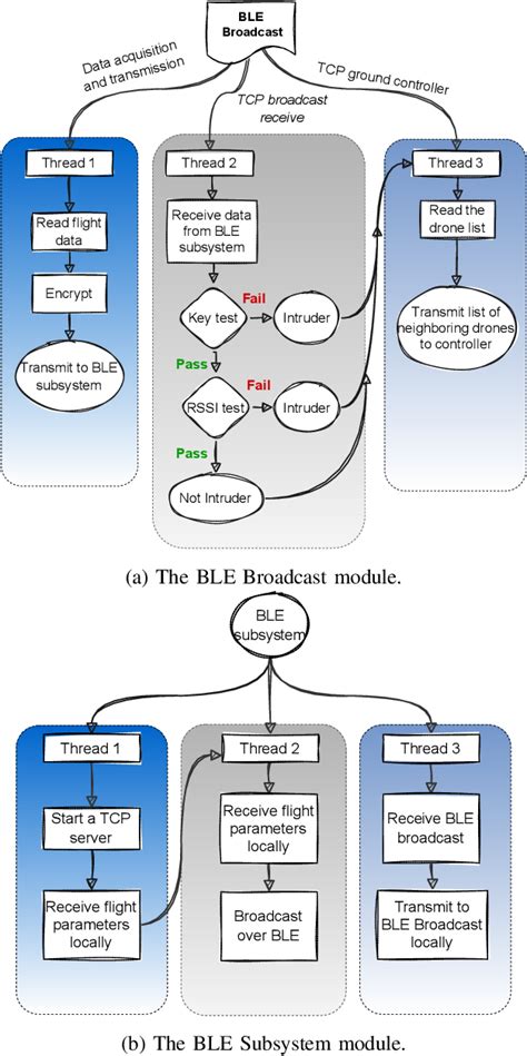 Unauthorized Drone Detection Experiments And Prototypes Paper And