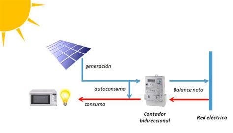 Autoconsumo fotovoltaico datos que tal vez no conocías