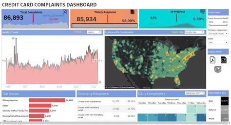 Mohamed Saad Msc On Linkedin Tableau Dataanalysis Creditcard
