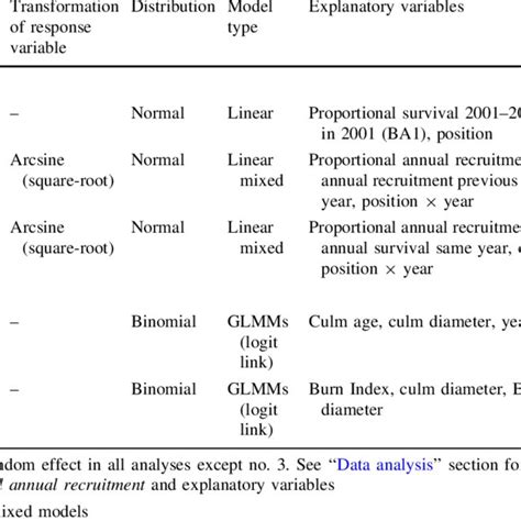 Structure Of Analytical Models Employed In This Study Download Table