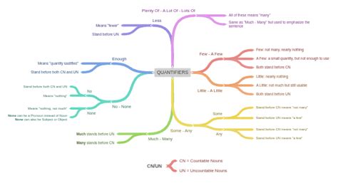 Quantifiers Cnun Coggle Diagram