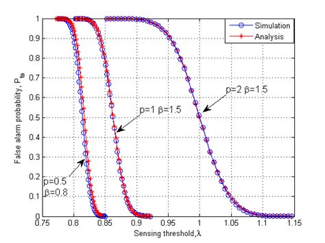Effect Of The Detection Threshold On Pfa With N 1000 K 1 Sn R −