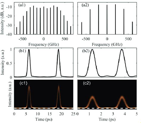 A Spectral And B Temporal Intensity Profiles After Spectral Download Scientific Diagram