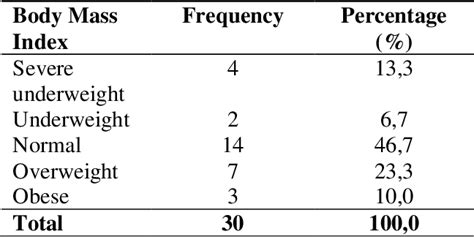 Table 3 From The Relation Of Brinkman Index And Body Mass Index With