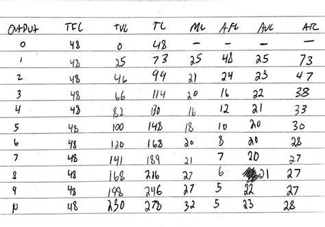 Solved Draw The Atc Avc And The Mc On One Graph And Show