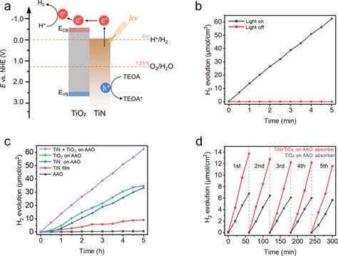 H2 Evolution Reaction Of The Ultrabroadband Absorber A Schematic Of The