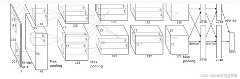 Deep Convolutional Neural Networks 深度卷积神经网络并行深度卷积网络 Csdn博客
