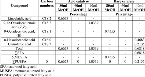 Fatty Acid For Cold Extraction Download Scientific Diagram
