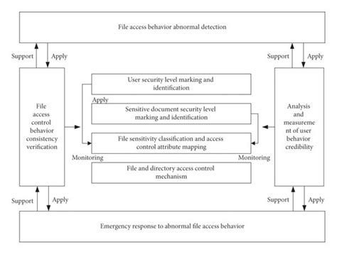 Composition Of An Abnormal Access Detection Method For Sensitive Files Download Scientific