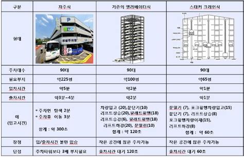 강철남 의원 「스태커크레인 주차타워 시스템」설치 제안
