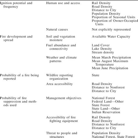 Conceptual Model Of Wildfire Development In The Upper Midwest With