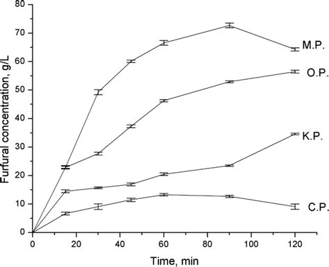 Furfural Production From Acid Hydrolysis With H2so4 Orange Peels