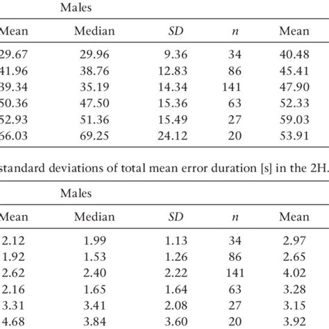 Means Medians And Standard Deviations Of Total Mean Duration S In Download Table