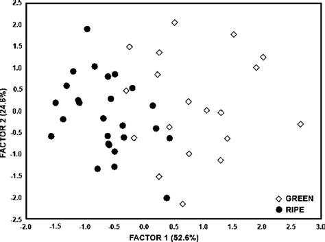 PCA Performed On The Variables Selected By ANOVA And GLM Analyses Download Scientific Diagram