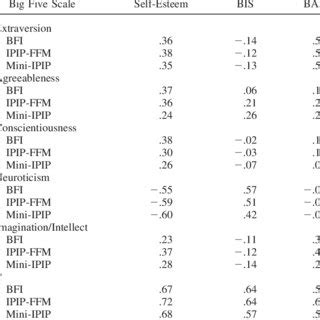 PDF The Mini IPIP Scales Tiny Yet Effective Measures Of The Big Five Factors Of Personality