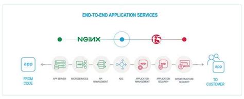 Nginx Unit 모던 앱을 위한 차세대 앱 서버