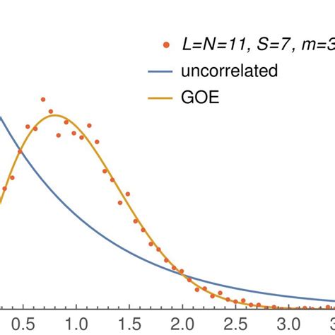 Distribution Of Spacings In Red For The β Deformed Theory At Download Scientific Diagram
