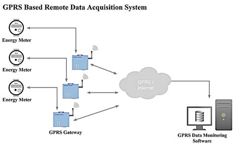 GPRS Based Remote Data Acquisition System