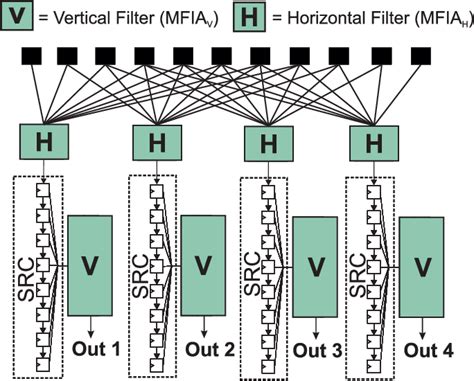 Figure 2 From High Throughput Multifilter Interpolation Architecture For Av1 Motion Compensation