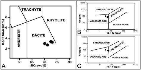 a total alkalis vs sio 2 diagram for whole rock samples of the three