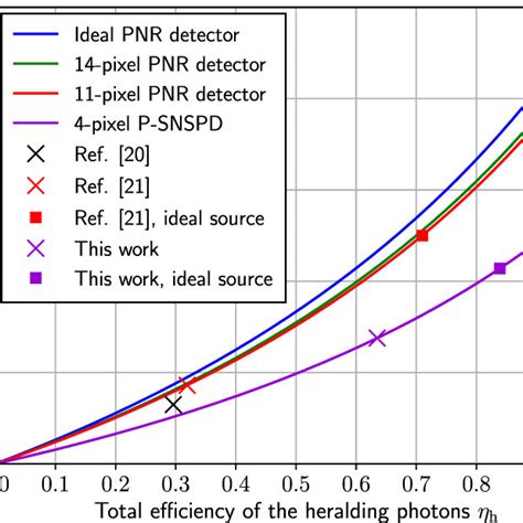 Reduction In Gh20 As A Function Of The Total Efficiency Of The