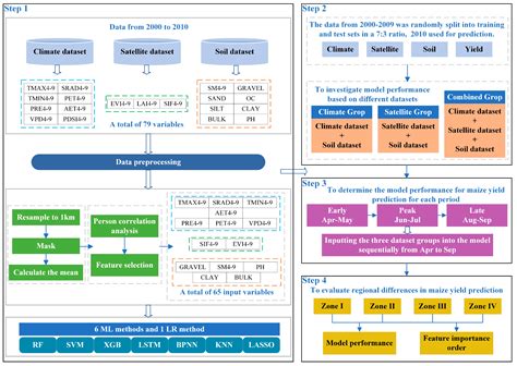Predicting Chinas Maize Yield Using Multi Source Datasets And Machine