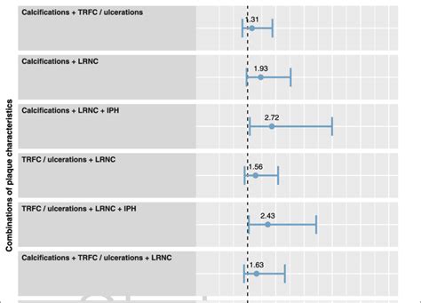Forest Plot Of Association Between Sex And Combinations Of Plaque Download Scientific Diagram