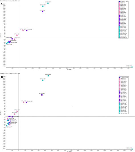 Principal Component Analysis Scores Plot A Combined Analysis Was