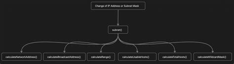 IPv Subnetting Sudorealm