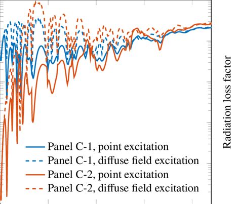 Radiation Loss Factors Of Panels C 1 And C 2 Obtained By Coupled Download Scientific Diagram